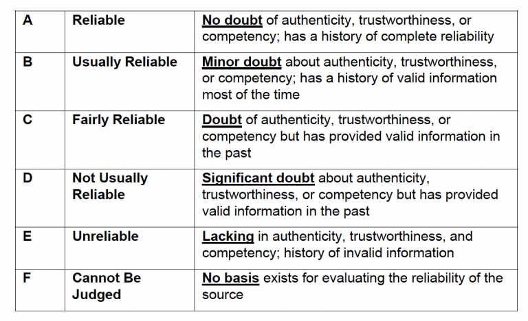 The origin of information grading systems – Blockint